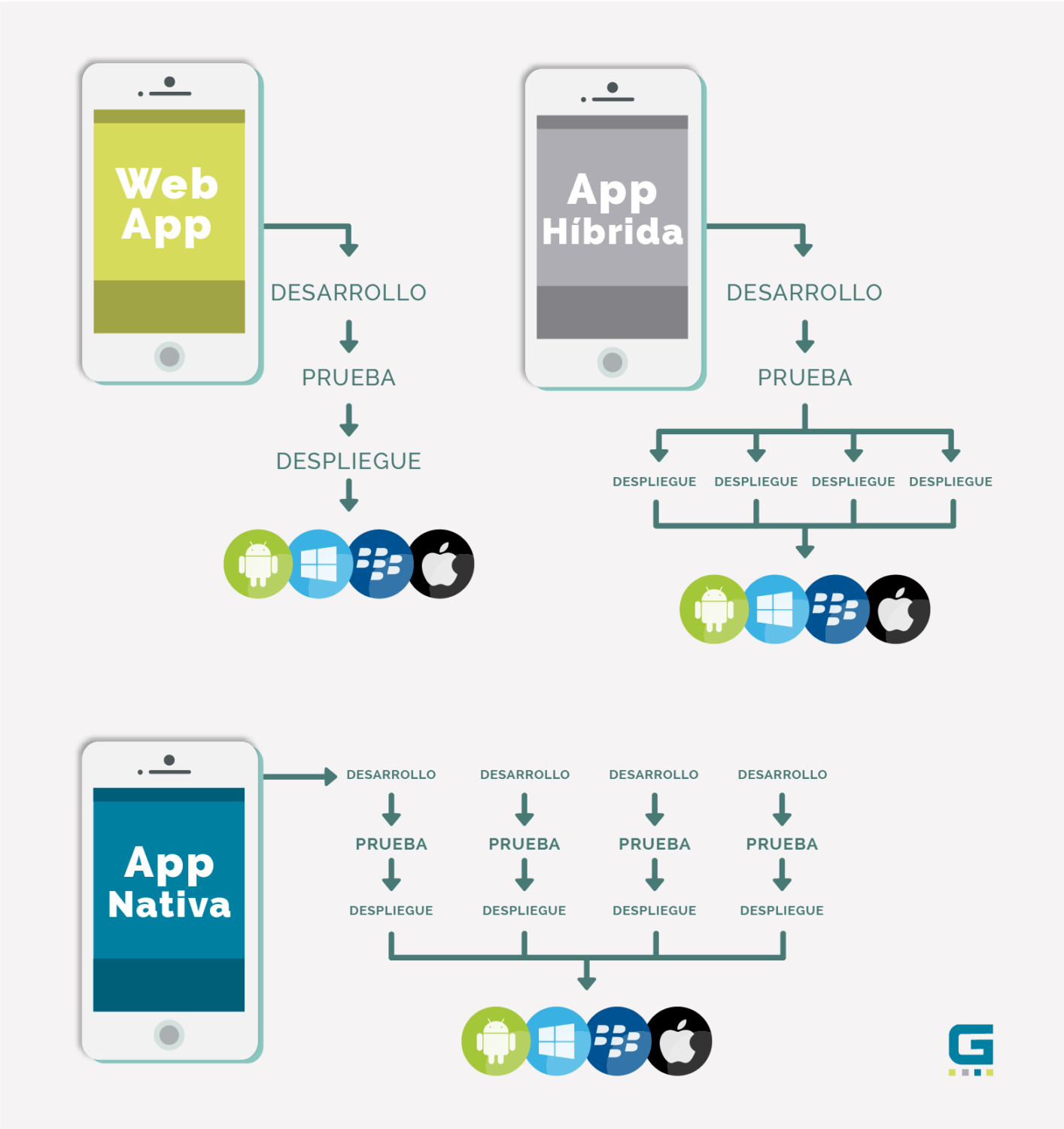 ¿Que necesito? ¿Web Apps, App Nativa o App Híbrida? - GSoft INNOVA