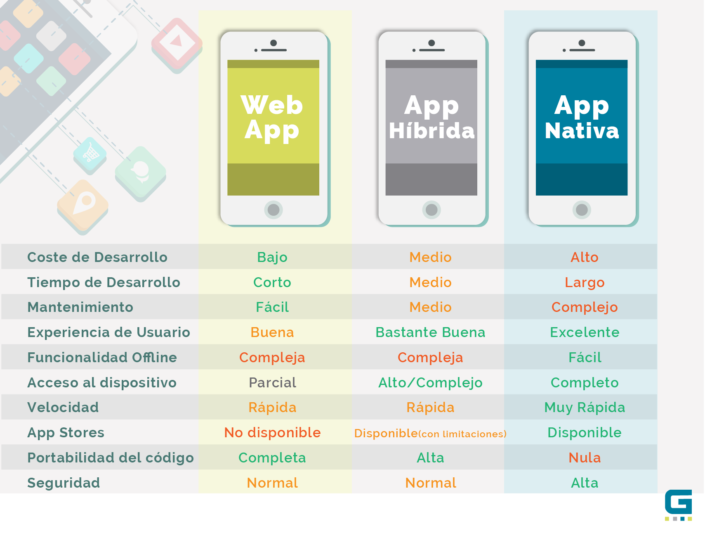 ¿Que necesito? ¿Web Apps, App Nativa o App Híbrida? - GSoft INNOVA