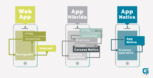 ¿Que necesito? ¿Web Apps, App Nativa o App Híbrida? - GSoft INNOVA ¿Que necesito? ¿Web Apps, App Nativa o App Híbrida? - GSoft INNOVA